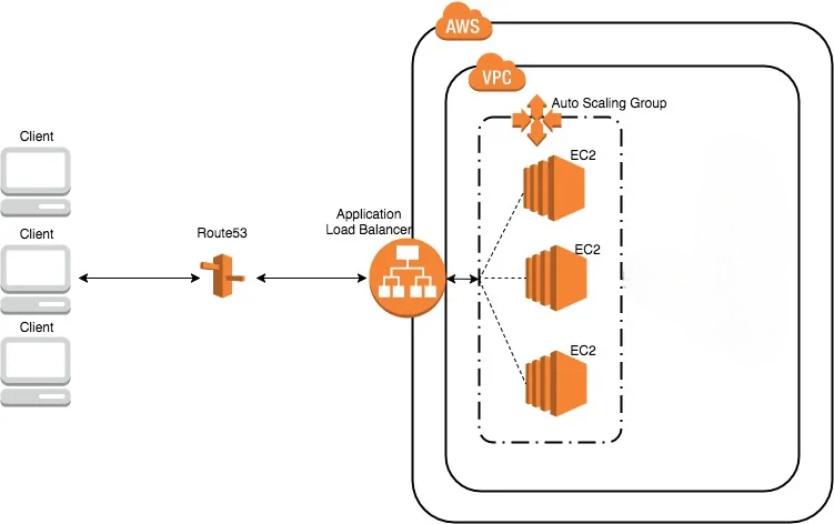 Setting up Auto Scaling for a Node.js App on AWS with Route53 and ACM | Medium