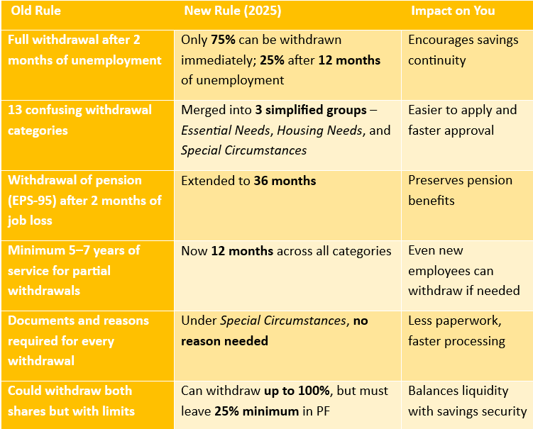 “Wait, I Can’t Withdraw My PF?” — The New EPFO Rules Explained Through ...