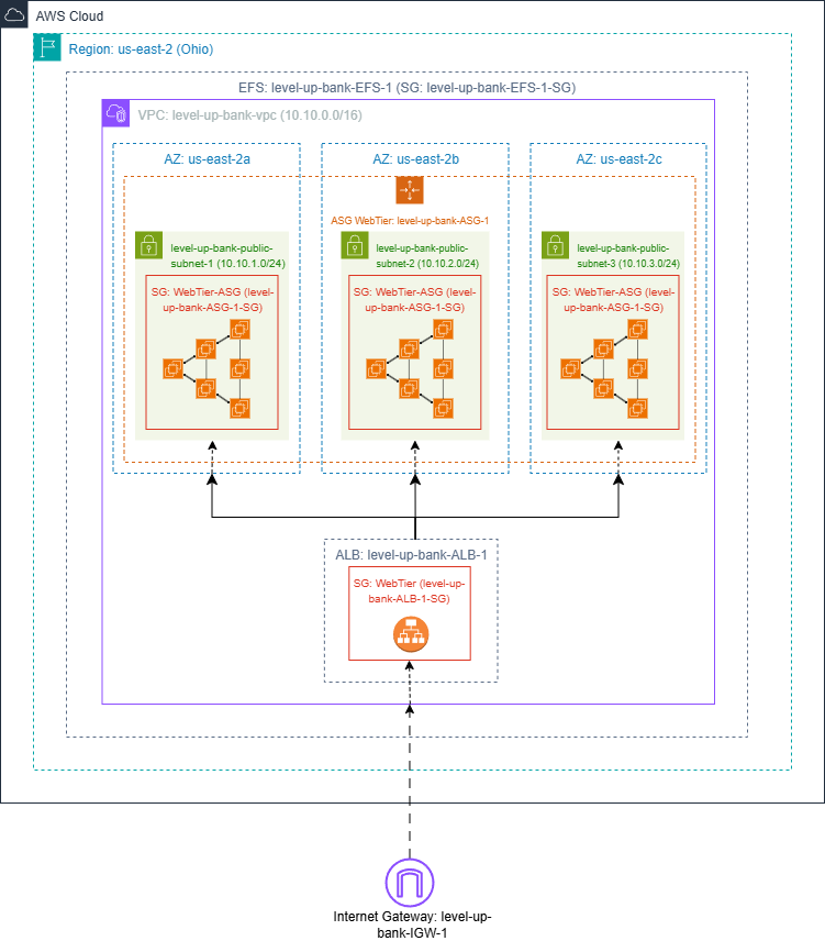 Deploying an Auto Scaling Web Tier behind an Application Load Balancer in a custom VPC in AWS ...