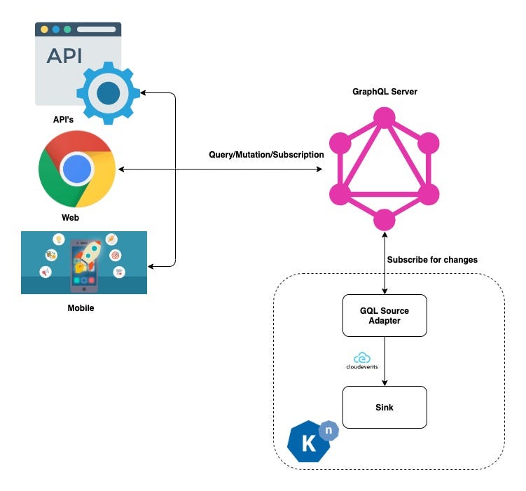 Building An Event Driven App With Graphql And Knative By Murugappan 8442