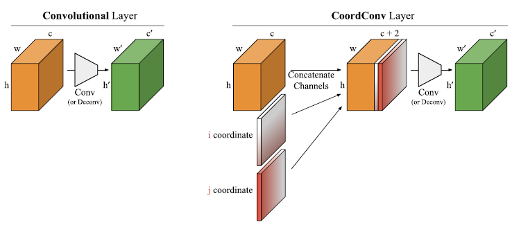 Brief Review — An Intriguing Failing Of Convolutional Neural Networks And The Coordconv Solution