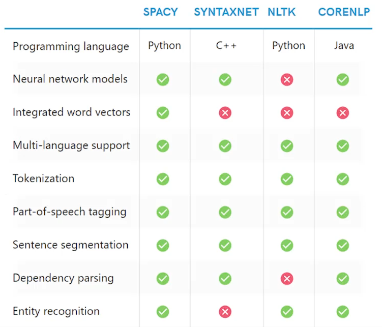 NLP with Spacy (Introduction). Today I learned about NLP with Spacy ...