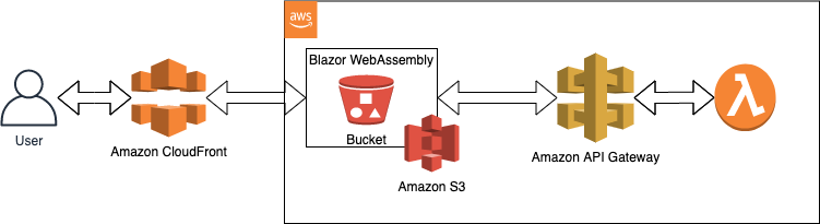 Run Blazor-based .NET Web applications on AWS Serverless | by NGUYEN UT HIEN | Medium