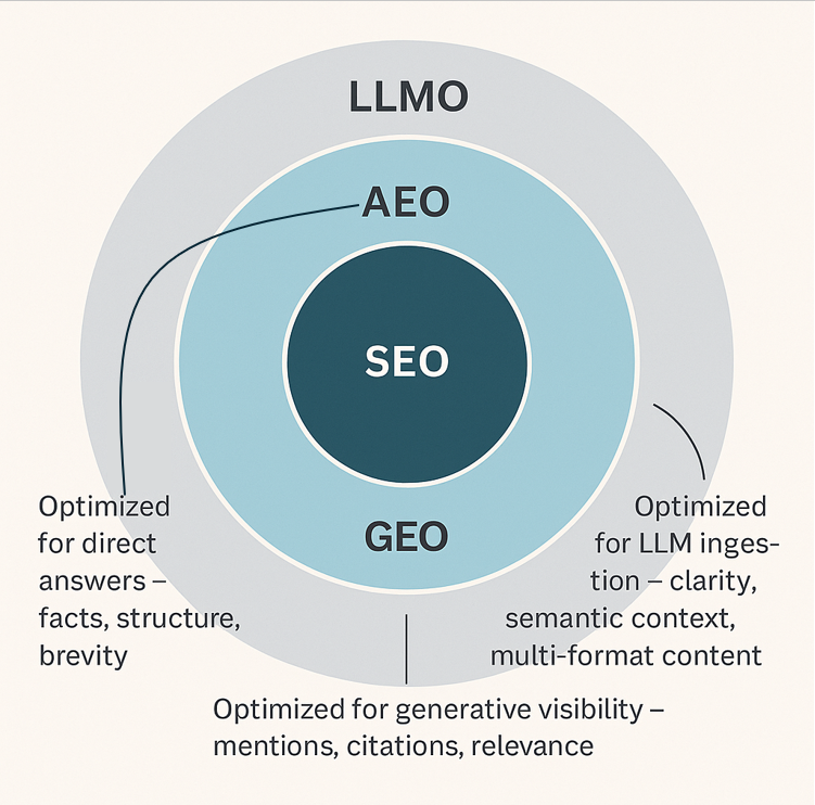 Decoding AEO, GEO, and LLMO: The New Playbook for AI-Era Visibility | by Rajiv Gopinath | Medium