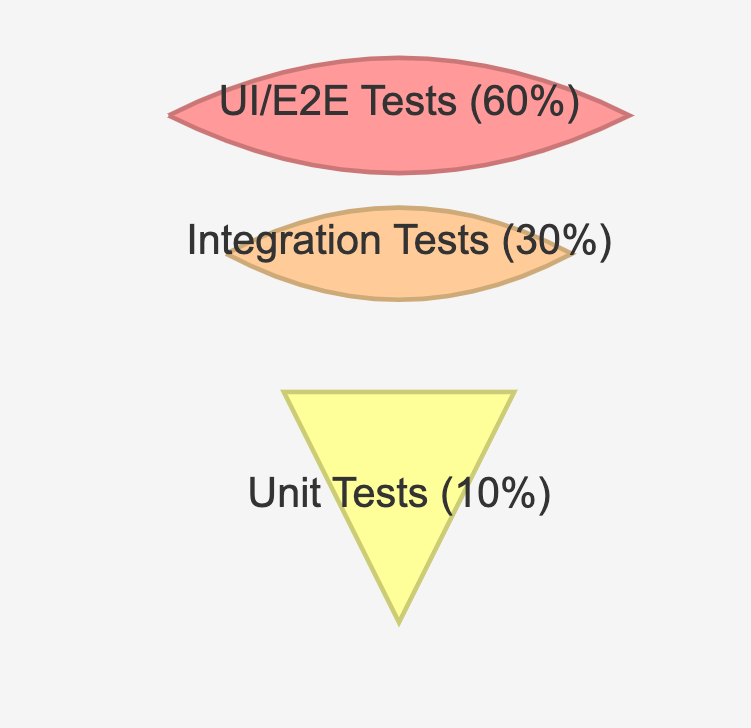 Ice Cream Cone — Anti Pattern. Is your testing process still taking ...