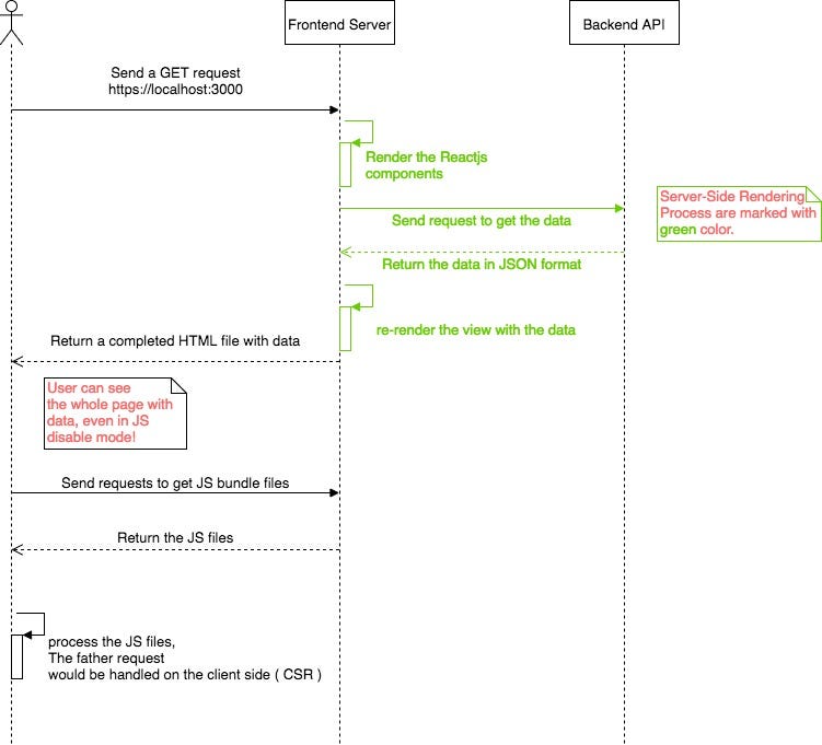 Reactjs Ssr Tips And Tricks Recently I Developed A Reactjs Project 3169
