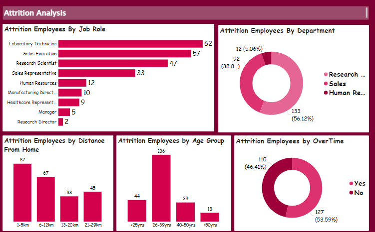 A Data Analysis Project — An HR Employee Attrition Analysis. | by ...
