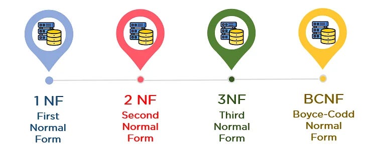 Normalization In Dbmsand Sql Commands By Shubham Raut Medium