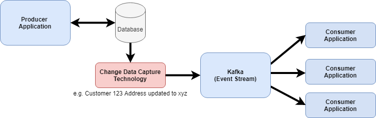 Event Streaming: Tips for Event-Driven Apps | by Capital One Tech ...