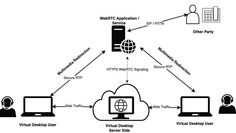 Webphone on VDI: Citrix, VMWare and Azure Virtual Desktop Comparison ...