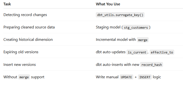 How to Use dbt_utils.surrogate_key() for SCD Type 2 in dbt | by sathish kumar srinivasan | Medium