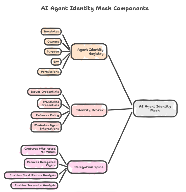 AI Agent Identity Mesh: The Real Control Plane for Enterprise AI | by ...