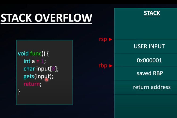 Buffer , Buffer Overflows and it’s process: A general overview. | by Vijit | Dec, 2023 | Medium