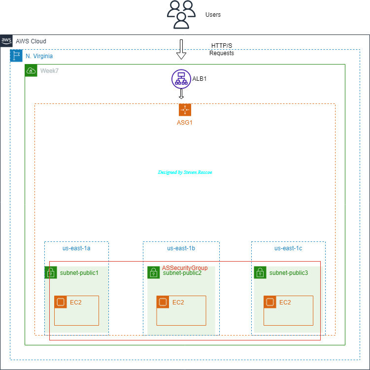Auto-Scaling in AWS. Week 7 in AWS and we are now getting… | by Steven ...