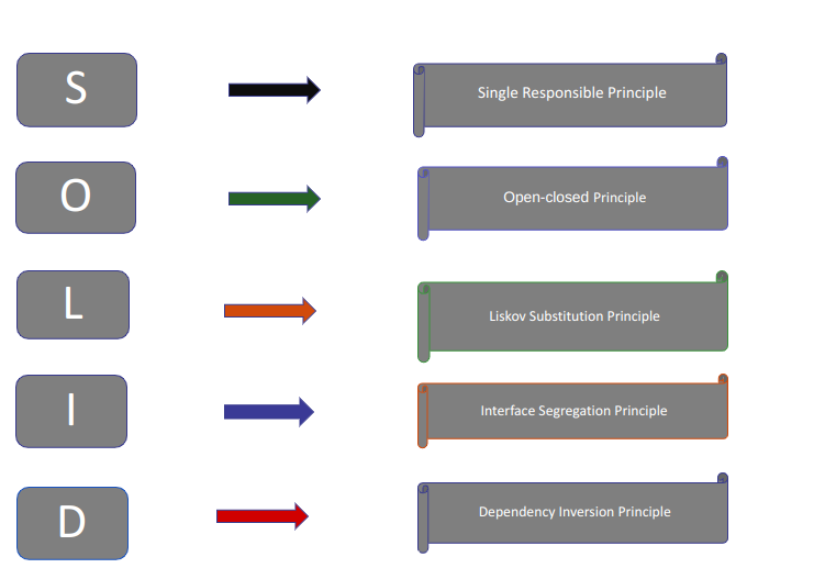 S.O.L.I.D Principle. Simple and easy way to understand: | by Prachi ...