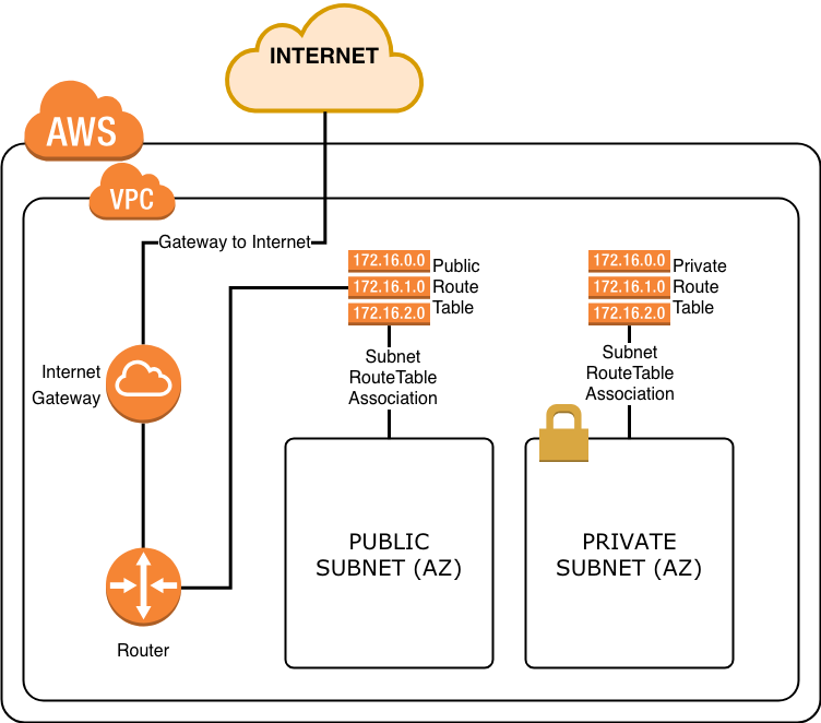 Amazon Web Services Cloud Formation template for your VPC. Explained. | by Bogdan Kulbida | Medium