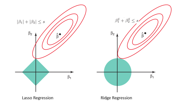 Understanding L1, L2, and Elastic Net Regularization | by Daksh Patel | Medium