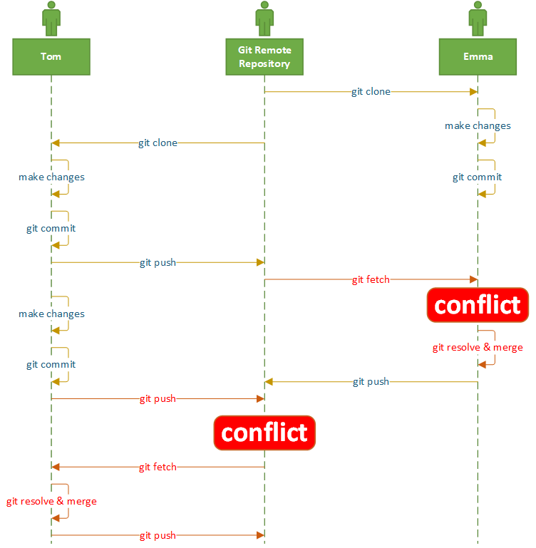 Resolve Git conflicts using Katalon Studio | by Katalon | Katalon | Medium