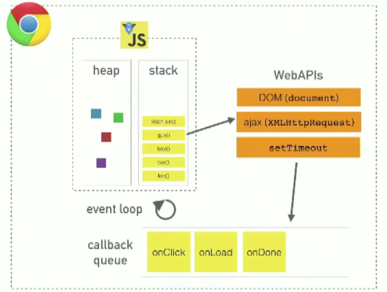 Java Script的非同步(Asynchronous)程式執行機制 How does JS, a single thread language, work asynchronous if ...