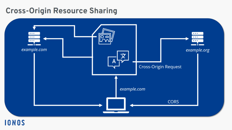 CORS: Demystifying Cross-Origin Resource Sharing | Medium
