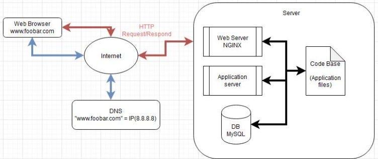 what_happen_when_diagram. In this big technology we call… | by ...