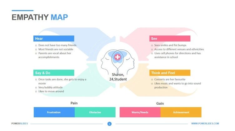What is an empathy map? How Does it Work for UX Design? | by Nasir ...