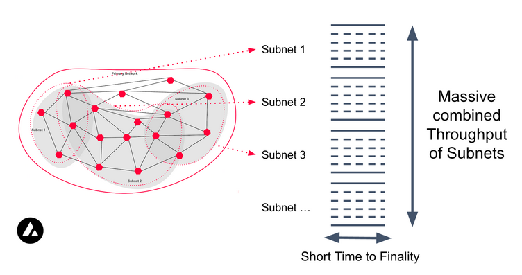 Avalanche Fundamentals — Subnet Architecture Explained! by Nimish Dudhe | Coinmonks
