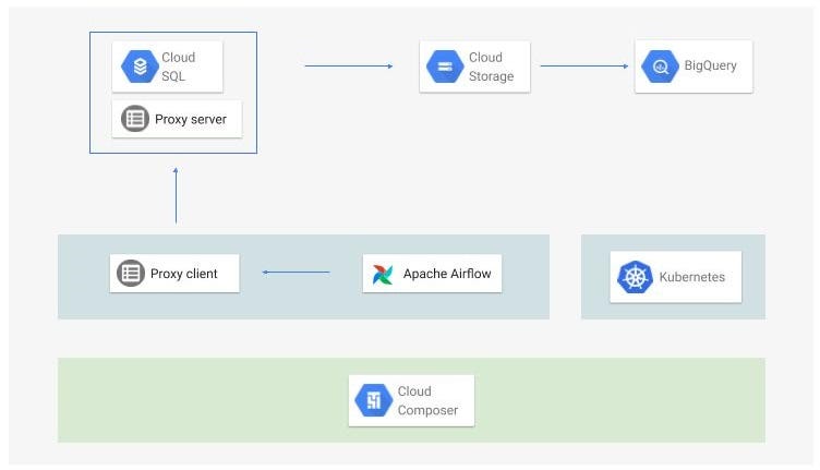 Automate Your Cloud Sql Data Synchronization To Bigquery With Airflow By Marc Djohossou