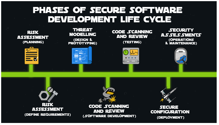Secure Software Development Life Cycle | by Prasad Pathak | Medium