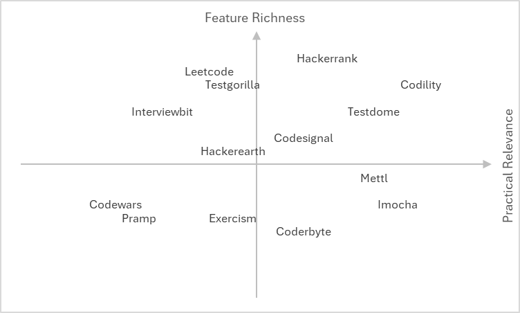 Discovering the Best Coding Interview Platform: A Comprehensive Comparison | by DataAnalyst ...