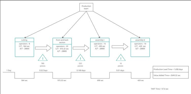 IMPLEMENTING VALUE STREAM MANAGEMENT | by Poornendukrishna Rao | Medium