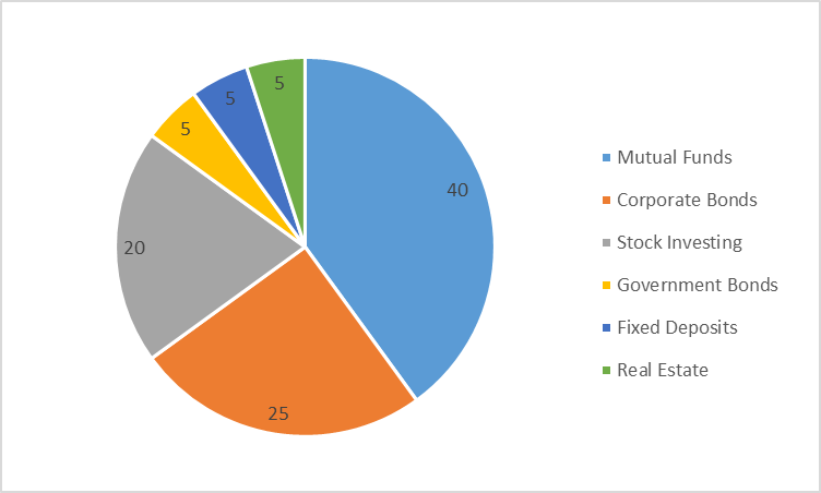 Crafting a Balanced Investment Portfolio: High-Risk High Reward | by ...
