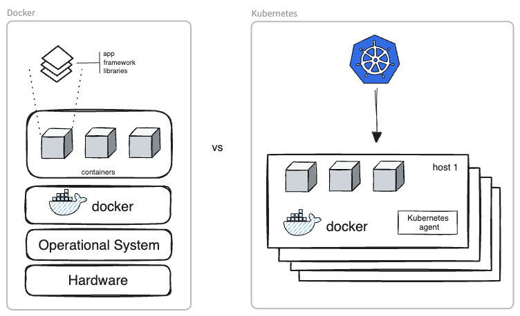 Docker vs Kubernetes - Bianca Magri - Medium
