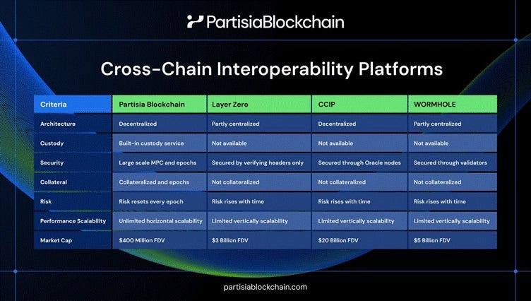 一文读懂Partisia Blockchain 的互操作方案：Oracle 服务框架 | by biquanyinyuejia | Apr, 2024 | Medium