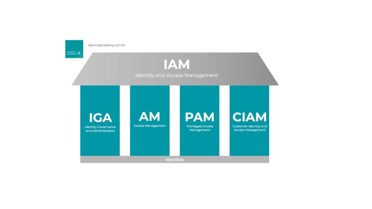 Soluções de IAM: Diferenças das soluções de Gestão de Identidades e ...