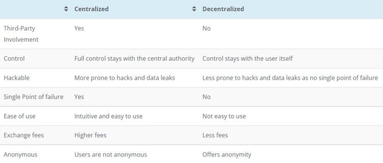Decentralized vs centralized pros and cons | by KhanAamir | Medium