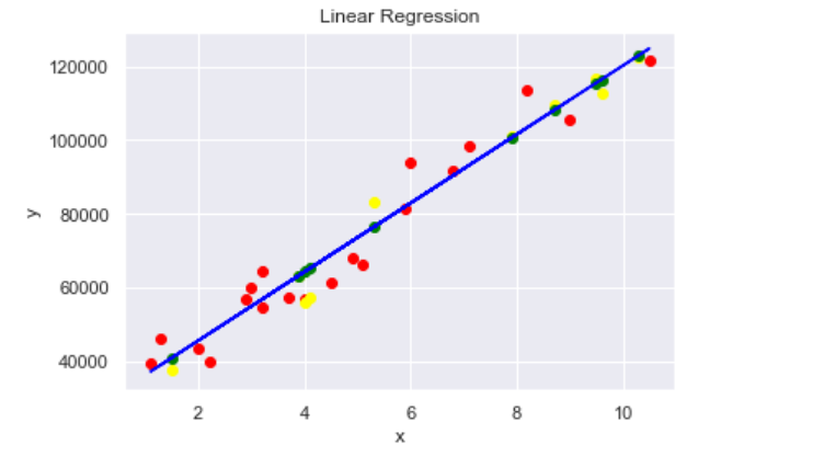 A Guide To Linear Regression In Python | by Pranav | Medium