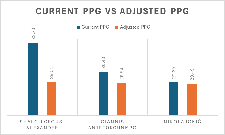 Betting Odds Crown SGA the MVP. But AI Tells a Different Story. | by ...