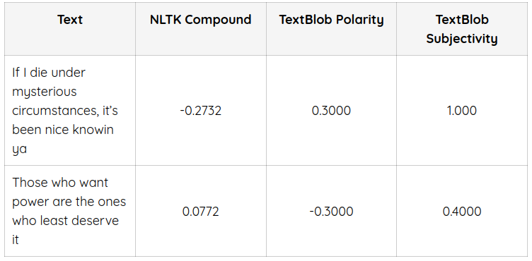 Nltk Vs Textblob Comparison Of Sentiment Analysis Applied To Elon Musks X Profile By Daniele