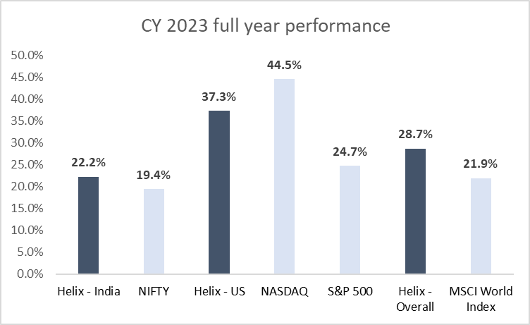 Reflections (Q4 & full year CY2023) | by Helix Capital | Medium