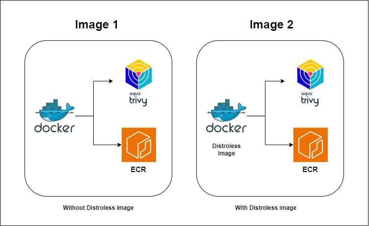 Distroless Images Docker Image Vulnerability Testing Hands On By Chinmaykulkarni Medium