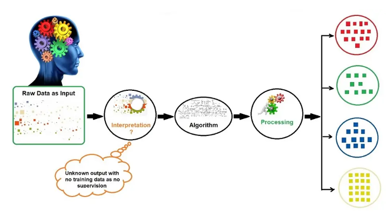 Understanding Machine Learning Paradigms: A Deep Dive | by Alwyn | Medium