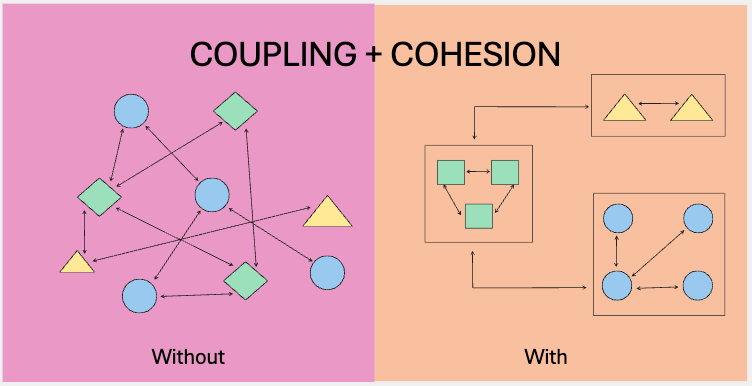 Mastering Coupling and Cohesion: Writing Better, Maintainable Code | by Kaizen Chandra | Medium