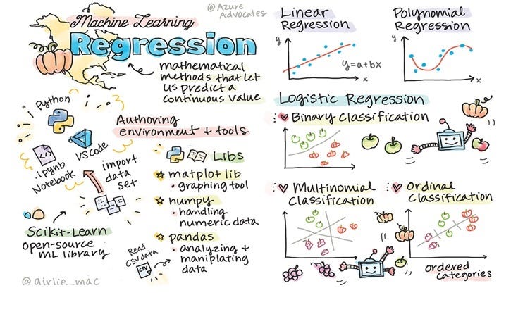 Developing a Regression Model in Machine Learning | by Abdulrahman ...