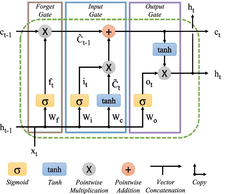 LSTM Explained: The RNN Fix That Changed Everything | Data Science ...