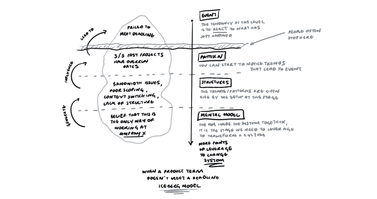 The Power of Systems Thinking: The Iceberg Model | by Smaeil Mosaffa ...