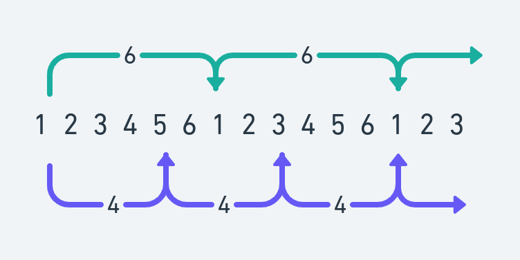 Understanding juggling Algorithm. The juggling algorithm is one of the… | by Nishant Nimbare ...