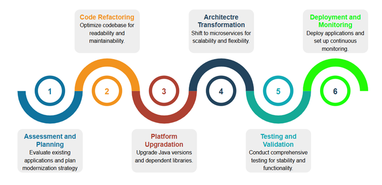 Java Modernization in the Digital Transformation Journey | by Wipro ...
