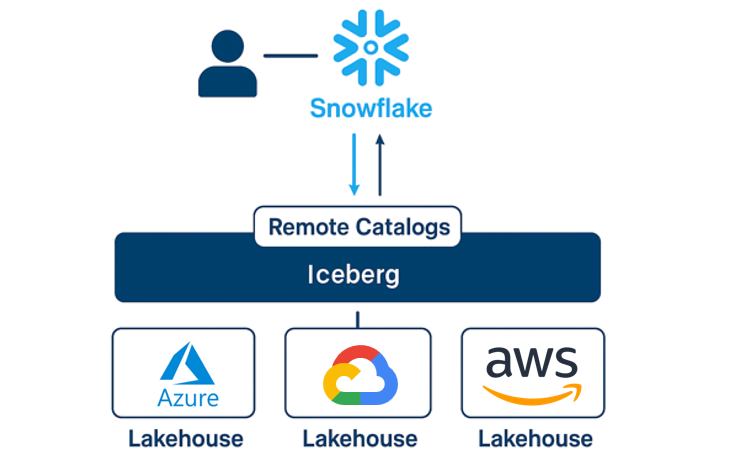 Make Your Snowflake Lakehouse AI-Ready (Part 3) — Access AWS Iceberg ...