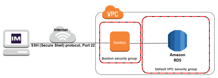 Access a private AWS RDS database from your local environment | by Thomas Reid | AWS Tip
